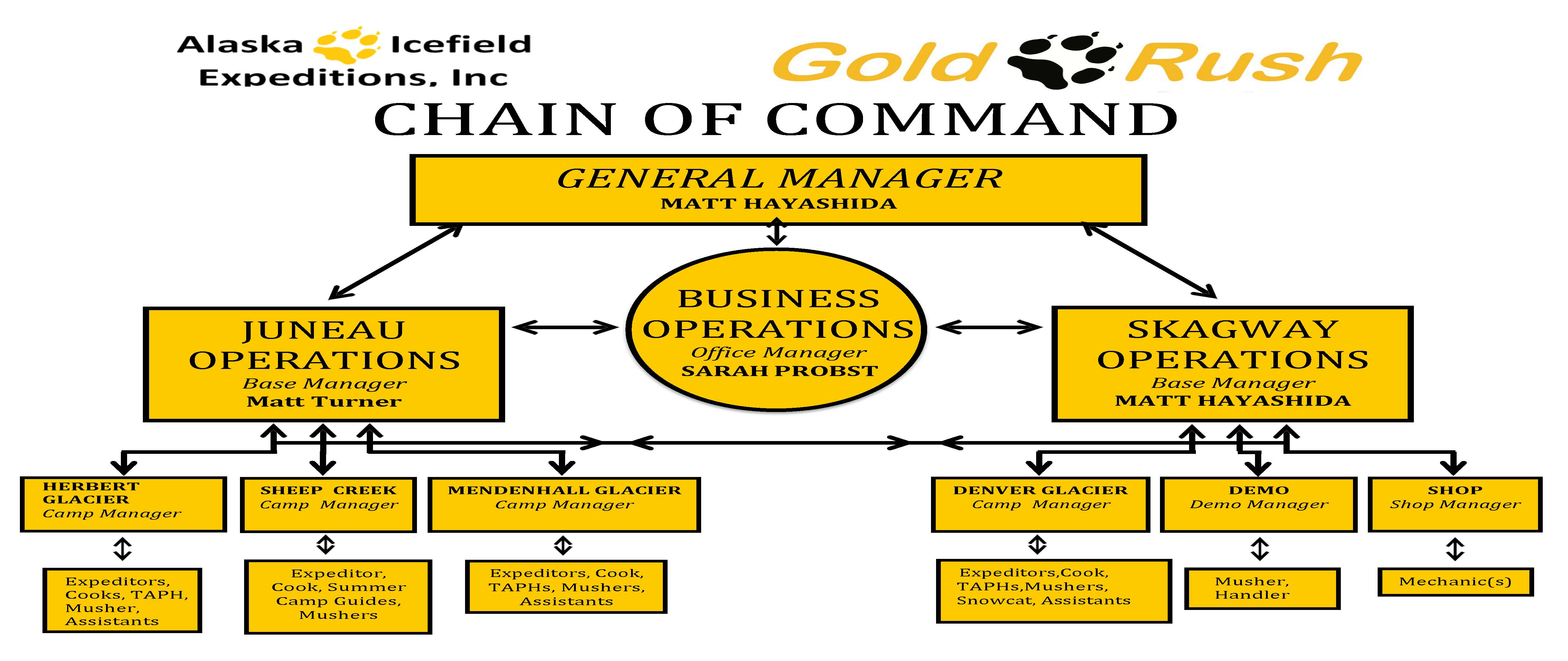 Chain of Command – Gold Rush Crew